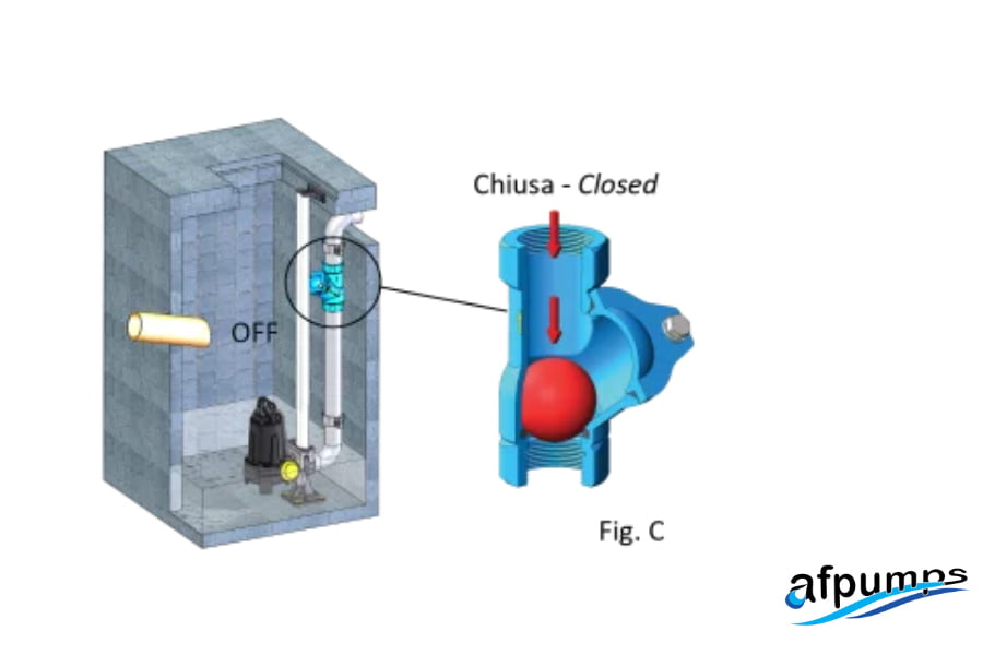 AF Pumps Ball Threaded Check Valve - Michael White Pump Services Ltd.